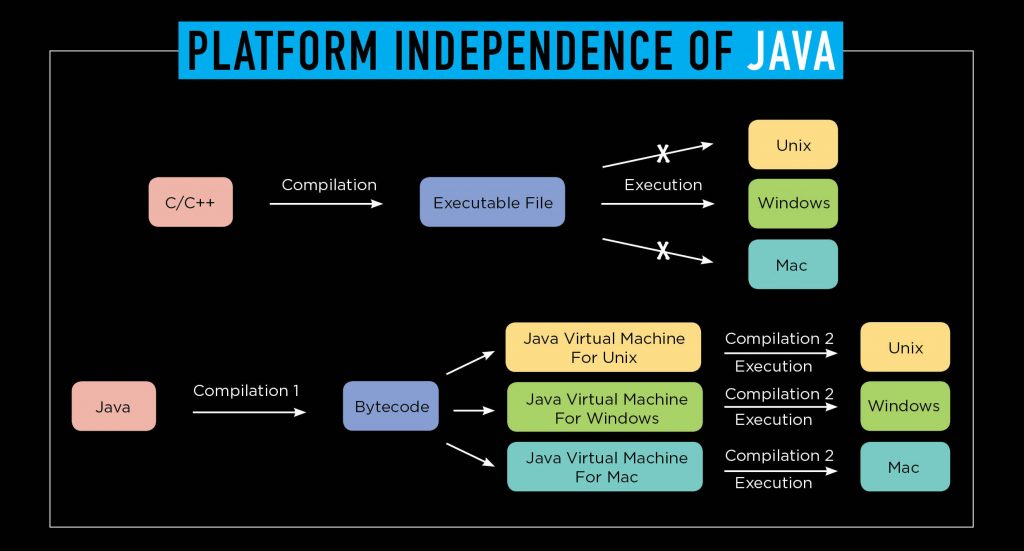 IIT-Madras Scientists Make “JAVA” More Efficient – IITM TECH TALK