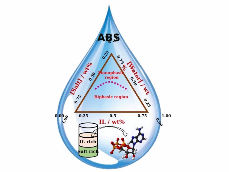 Ionic Liquid-based Aqueous Two Phase Systems: The Magic Wands of ...